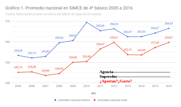 ¿Y el Sistema de Aseguramiento de La Calidad sube el puntaje #SIMCE de ...